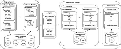 Architecture Of Enterprise And Microservices Systems Download Scientific Diagram