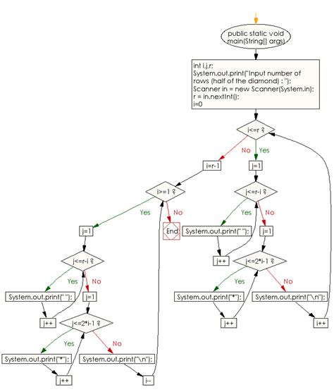 Java Display The Pattern Like A Diamond