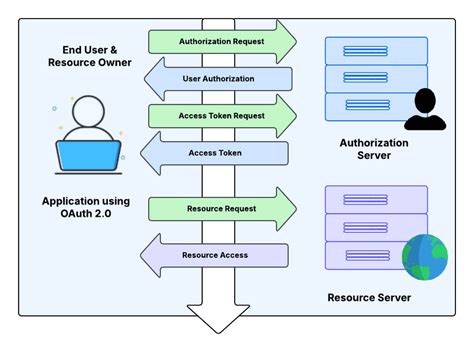 Integrating Oauth Providers For Seamless Authentication