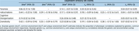 Parameter Estimates For Best Fitting Bivariate Models Proportion Of