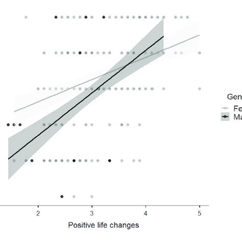 Regression Plot Showing The Relationship Between Perceived Positive