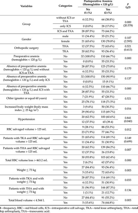Univariate Analysis Of Frequency Distribution Differences Between Download Scientific Diagram