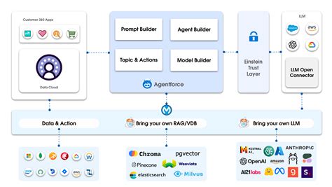 Agentforce Connector Overview