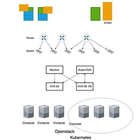 Docker Openstack 与 Kubernetes 的共存 灵雀云 Segmentfault 思否 Docker Openstack 与 Kubernetes 的共存 灵雀云 Segmentfault 思否
