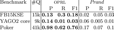 Accuracy Of Query Generation Comparing Oprl With A Random Query