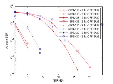Performance Comparison Coded Stf Ofdm With 2 Tx Off Employing 30° Download Scientific Diagram