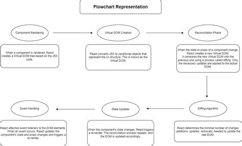 React Js Internal Working Flowchart Subhrajeet Swain Posted On The Topic Linkedin
