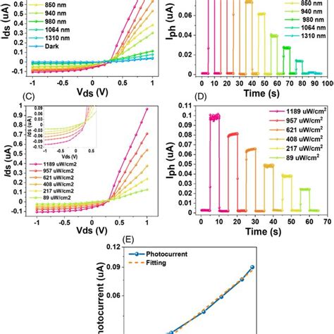 Optoelectronic Measurement Of P‐gese N‐mote2 Hj Diode A Ids Vds Download Scientific Diagram