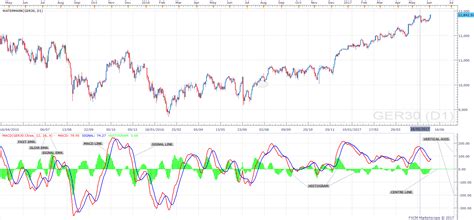 How To Use The Dax Macd Dax 30 Technical Indicator How To Use The Dax Macd Dax 30 Technical Indicator