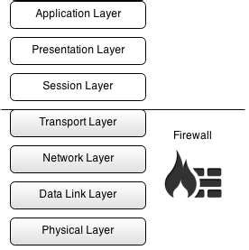 Applying Firewall Rules On OSI Model Download Scientific Diagram
