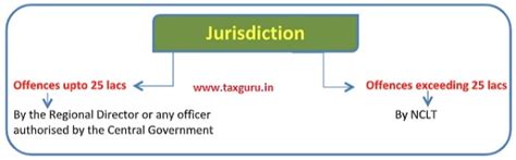 Compounding Of Offences Under Companies Act 2013 Section 441
