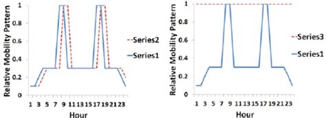 example series a two similar patterns b two distinct patterns