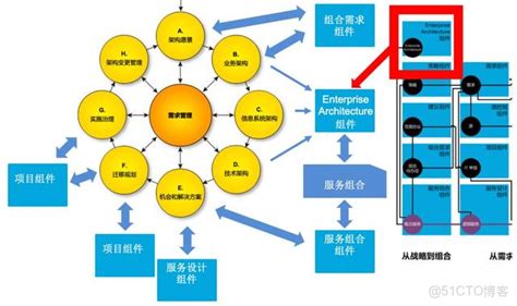 企业架构4a协同元模型的框架和方法论 4a架构 Togaf Mob6454cc769a22的技术博客 51cto博客