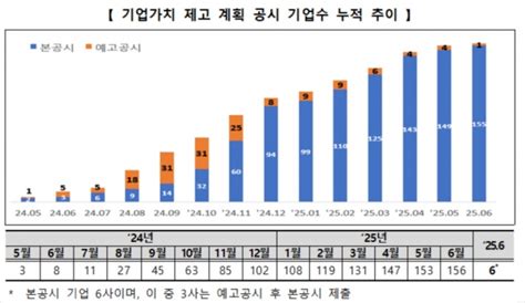 상장사 156곳 기업가치 제고 공시···자사주 소각 등 주주환원 강화 상장사 156곳 기업가치 제고 공시···자사주 소각 등 주주환원 강화