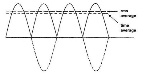 Explaining Rms Voltage And Current Nuffield Foundation Rms Root Mean Square Explained
