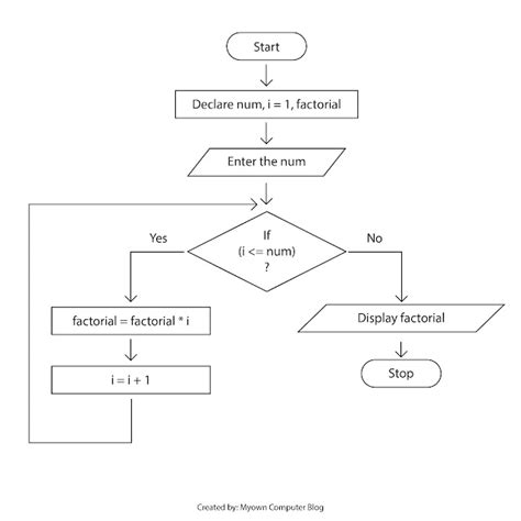 15 Write An Algorithm And Draw A Flowchart To Find Factorial Of Given