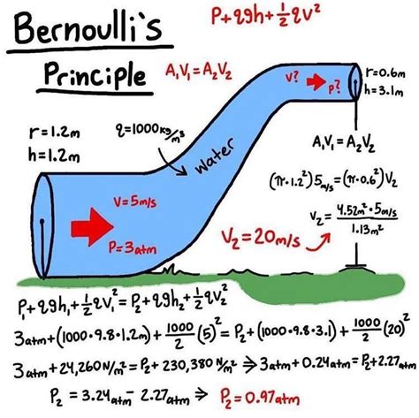 Bernoullis Principle Derivation Of Bernoullis Equation ، Principles