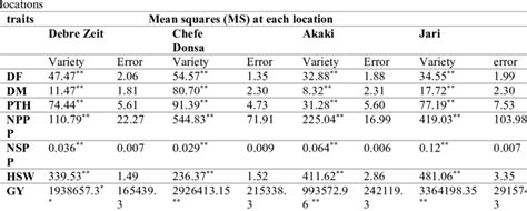 Mean Squares From Separate Analysis Of Variance For Grain Yield And Download Scientific Diagram
