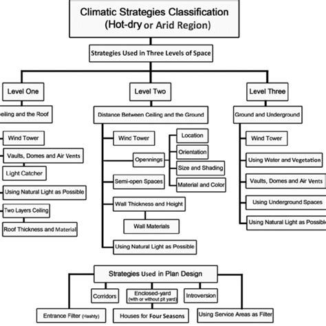 Scheme Of The Spatial Configuration Of A Traditional Residential House Download Scientific
