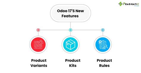 How Does Odoo 17 Streamline The Task Of Automating Product Addition In