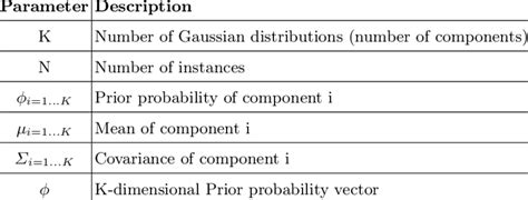 Gaussian Mixture Models Parameters Download Scientific Diagram