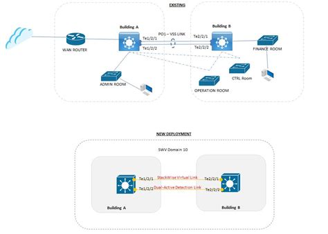 Cisco 9500 Stackwise Deployment 1 Physical Link For Svl Cisco Community