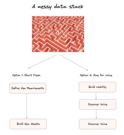 Castordoc On Linkedin Most Leaders See A Messy Data Stack And Want To