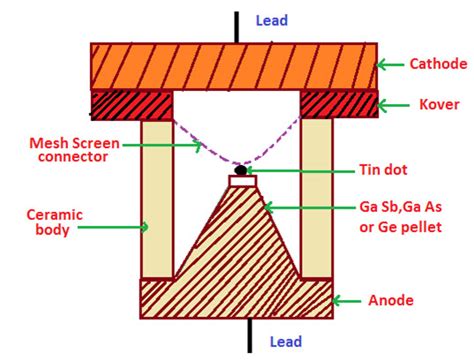 Tunnel Diode Construction
