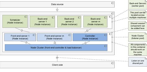 Figure 1 From A Horizontally Scalable Multiprocessing Platform Based On Nodejs Semantic Scholar