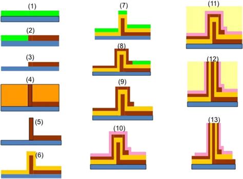 Schematic Of The Process Flow For The Fabrication Of A Vertical