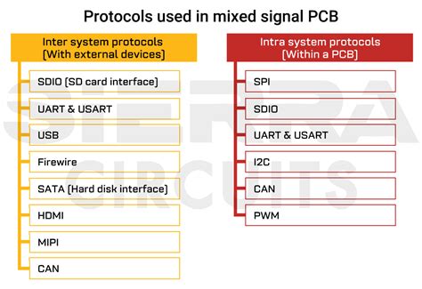 How To Design A Mixed Signal Pcb Sierra Circuits
