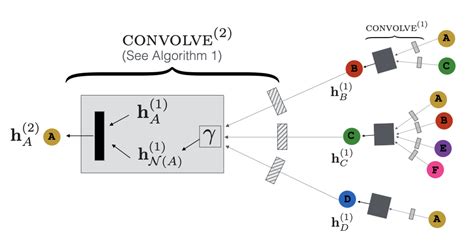 논문 리뷰 Graph Convolutional Neural Networks For Web Scale Recommender