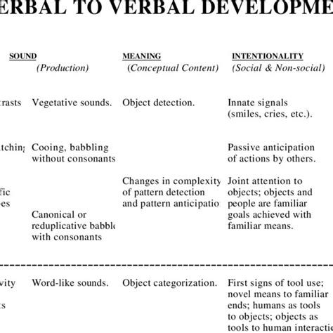 Pdf Early Language Development And Its Neural Correlates