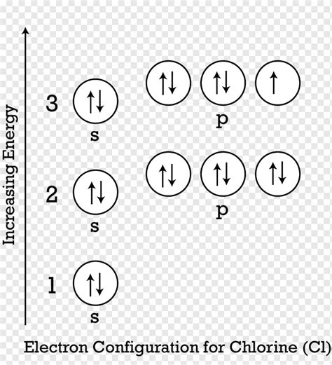 Electron Configuration For Chlorine Chlorine Electron Configuration