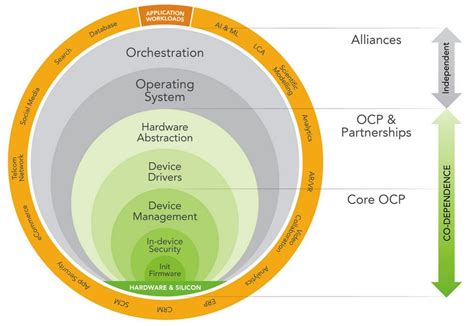 Sukumar Nayak On Linkedin Open Compute Project Ocp Foundation Hardware Software Co Design