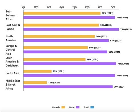 Luis Felipe López Calva On Linkedin Data Laborforce Inequality Gendergap Gender