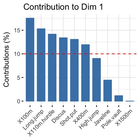 Practical Guide To Principal Component Methods In R Easy Guides Wiki Sthda