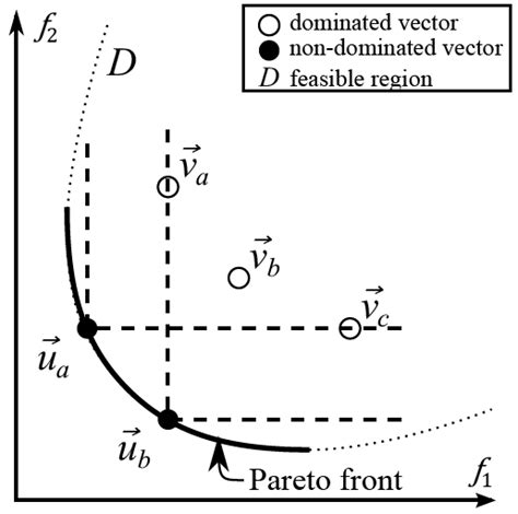 Pareto Dominance Relation For Problem With Two Objective Functions Download Scientific Diagram