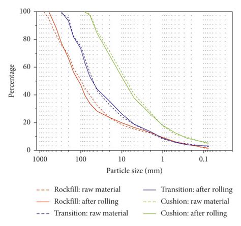 Particle Gradation Curve Of Compaction Test Download Scientific Diagram
