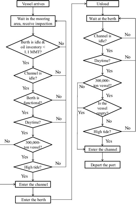 Flow Chart Of Vessel Operations At The Terminal Download Scientific