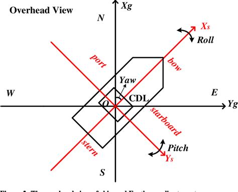 Figure 1 From Shipborne Wind Measurement And Motion Induced Error Correction By Coherent Doppler