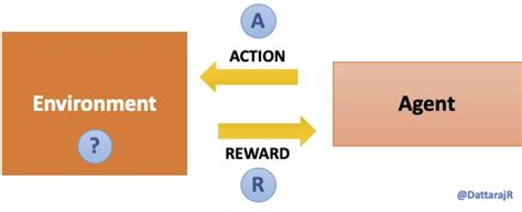 Reinforcement Machine Learning For Effective Clinical Trials