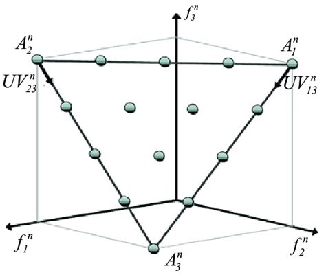 Standardized Objective Space For A Three Objective Momp Issue Showing Download Scientific