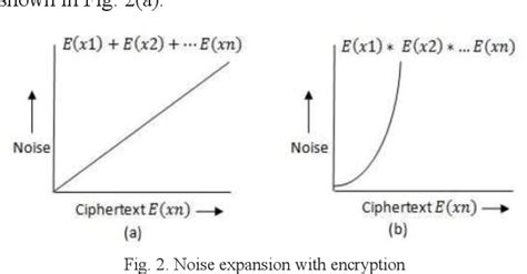 Figure From Analysis And Comparison Of Various Fully Homomorphic Encryption Techniques