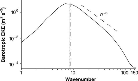 Annual Mean Spectrum Of Barotropic Eddy Kinetic Energy Eke According Download Scientific