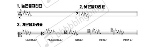 음자리표에 조표 그리는 순서 방법 알아보기 높은음 낮은음 가온음자리표 파도솔레라미시 시미라레솔도파 네이버 블로그