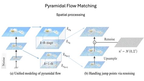 Pyramidal Flow Matching A Cost Cutting Method For Training Video
