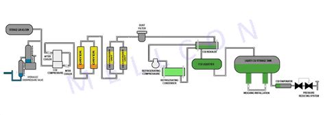 Carbon Dioxide Recovery Plant Co2 Gas Generator Brewery Distillery Based