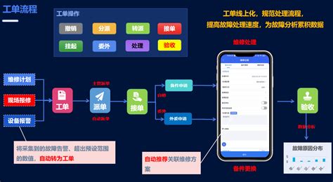 设备管理系统 设备台账、设备报修、设备维护