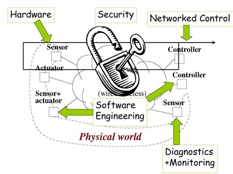 Ppt Hybrid Systems And Networked Control Systems Powerpoint Presentation Id 1435979